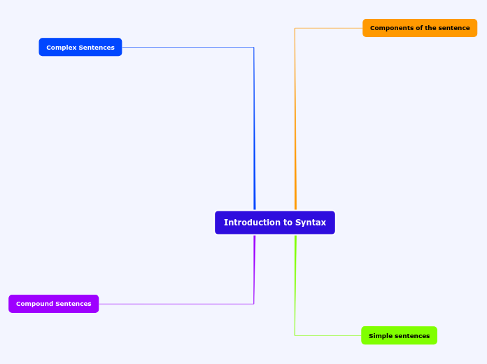 Introduction to Syntax - Mind Map